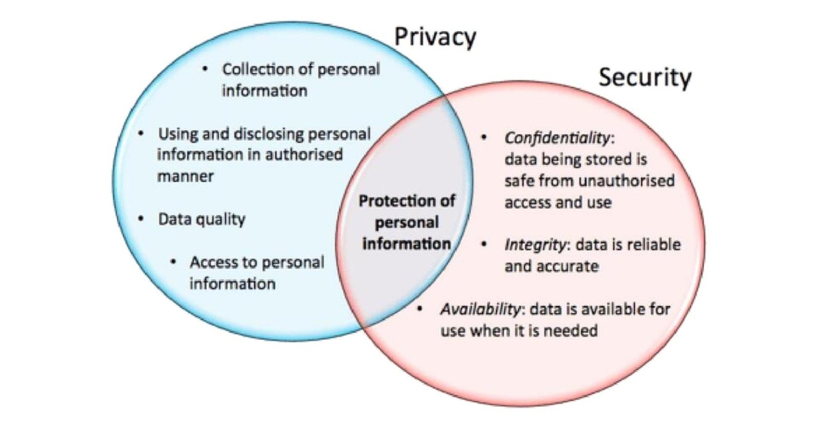 Data Security and Data Protection distinct yet critical for Digital ...